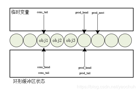 对dpdk的rte_ring实现原理和代码分析 - 豌豆ip代理