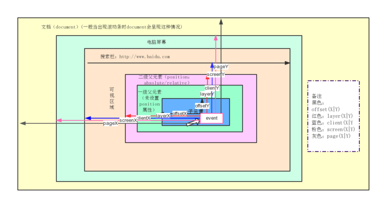 关于offsetX、layerX、clientX、screenX以及pageX（Y同理） - 豌豆ip代理