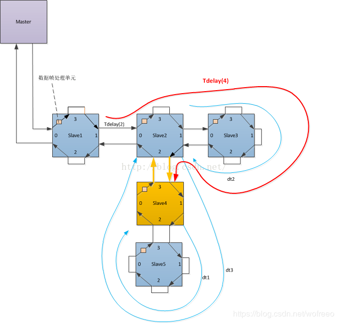 EtherCAT主站SOEM源码解析----分布时钟DC - 豌豆ip代理