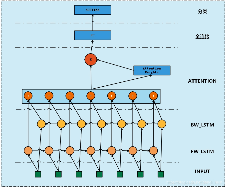 Attention Based Bilstm Model Consists Of A Bilstm Lay - vrogue.co Attention Based Bilstm Model Consists Of A Bilstm Lay - vrogue.co