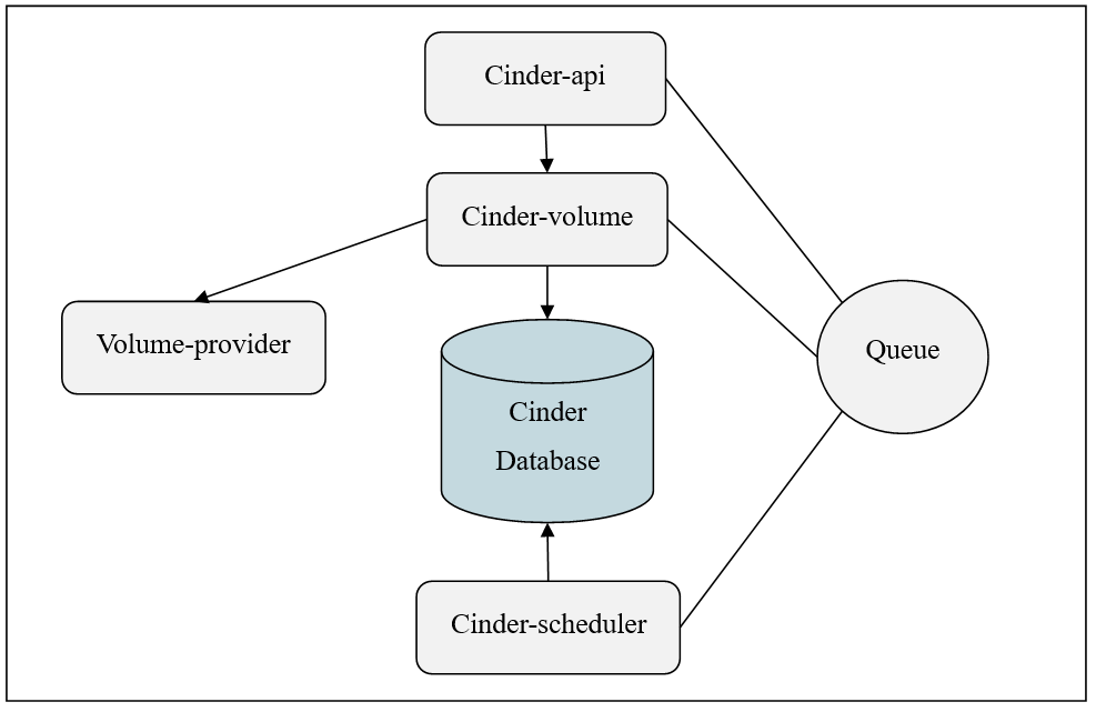 OpenStack-Storage（14） - 豌豆ip代理