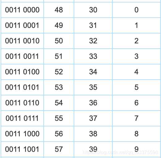 [A-Z a-z 0-9]的ascii码十进制对照表 - 豌豆ip代理