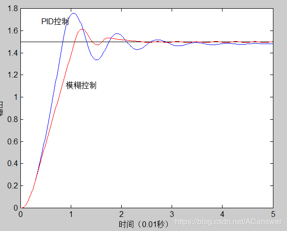 MATLAB仿真PID控制器与模糊控制器 - 豌豆ip代理