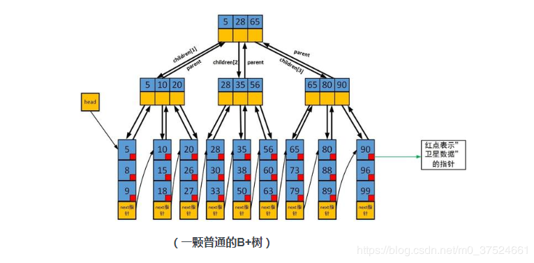 MySQL-B+Tree索引 - 豌豆ip代理