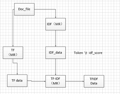 NLP相似度之tf-idf计算 - 豌豆ip代理