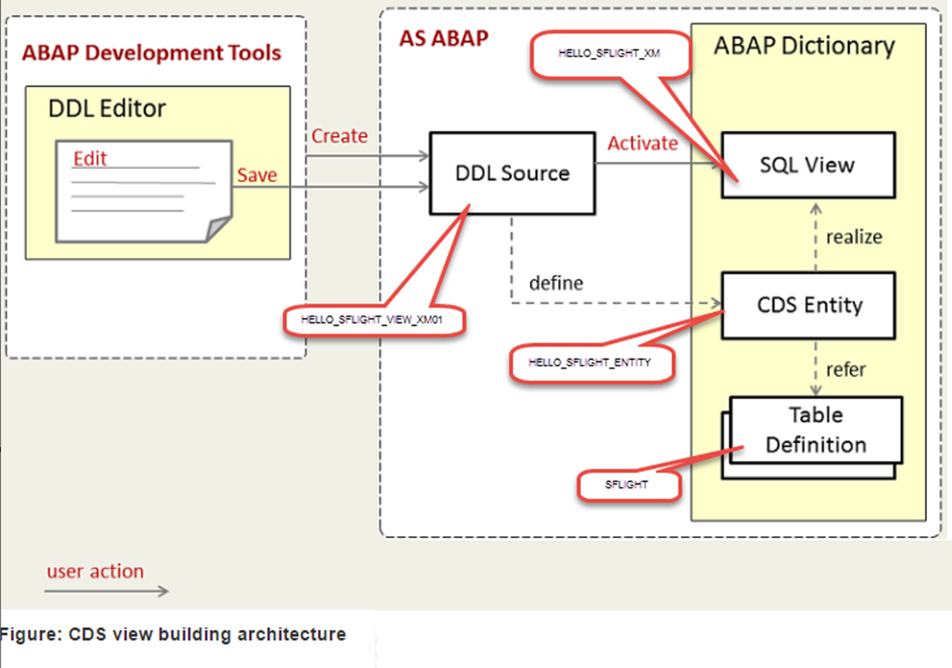 Is there dedicated DDIC structure generated for ea - 豌豆ip代理