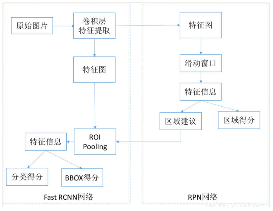 Fast RCNN 与 Faster RCNN 网络结构 - 豌豆ip代理
