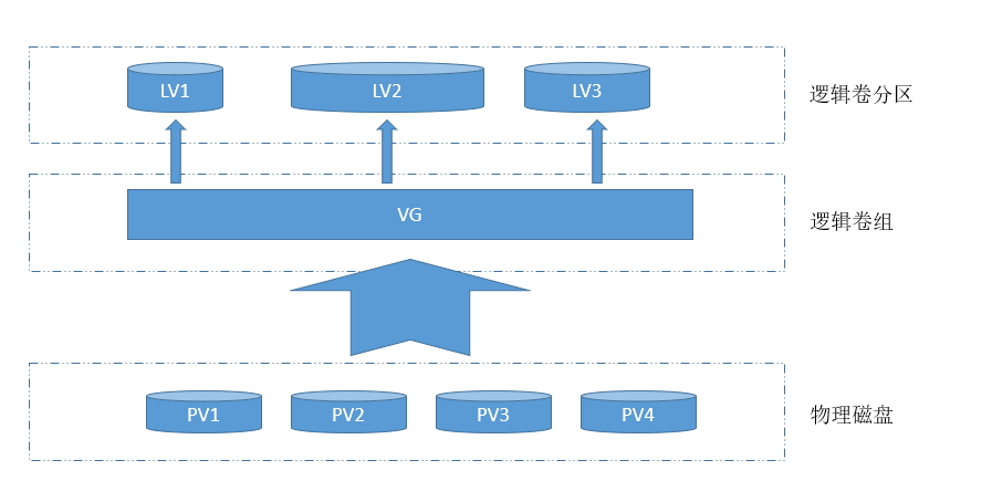 Linux学习笔记之LVM基本应用,扩展及缩减实现 - 豌豆ip代理