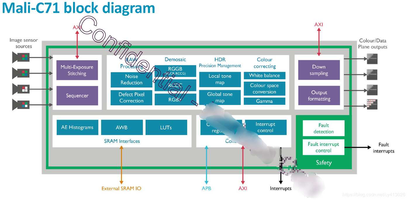 ISP框图及讲解 - 豌豆ip代理